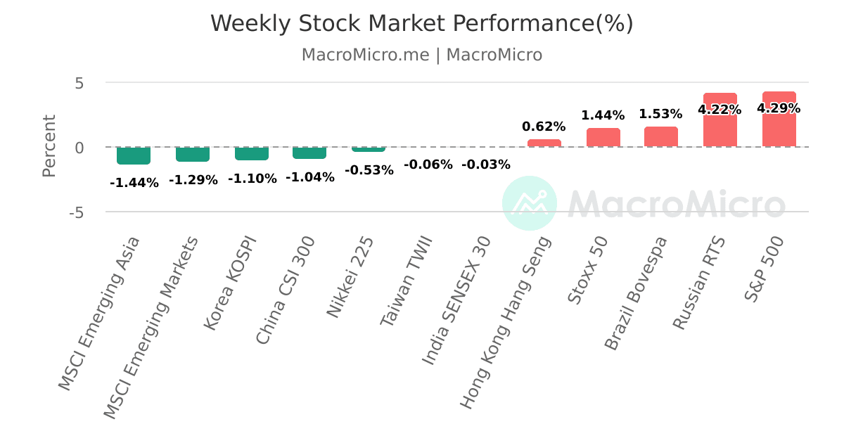 Weekly Stock Market Performance(%) | MacroMicro
