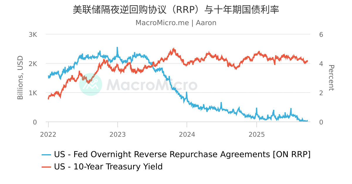 美联储隔夜逆回购协议（RRP）与十年期国债利率 | MacroMicro