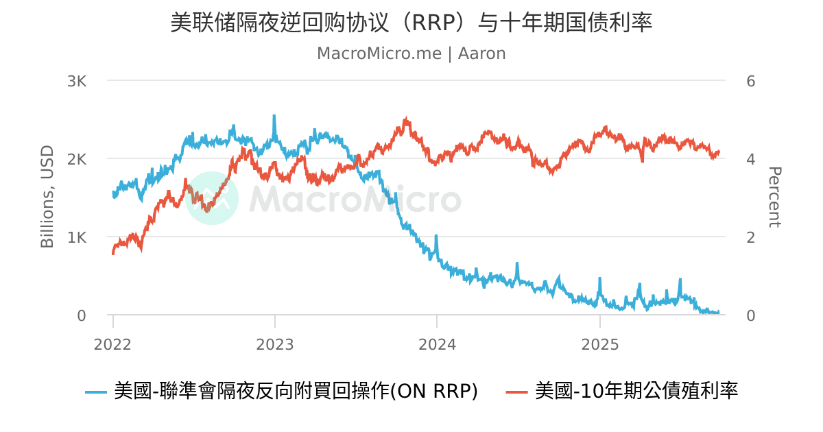 美联储隔夜逆回购协议（RRP）与十年期国债利率 | MacroMicro 財經M平方