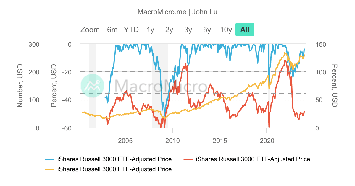 IWV_羅素3000 ETF_MDD/MRD_最大回撤曲線/ | MacroMicro