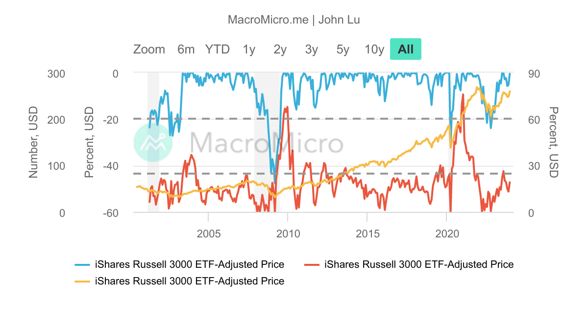 IWV_羅素3000 ETF_MDD/MRD_最大回_200 | MacroMicro