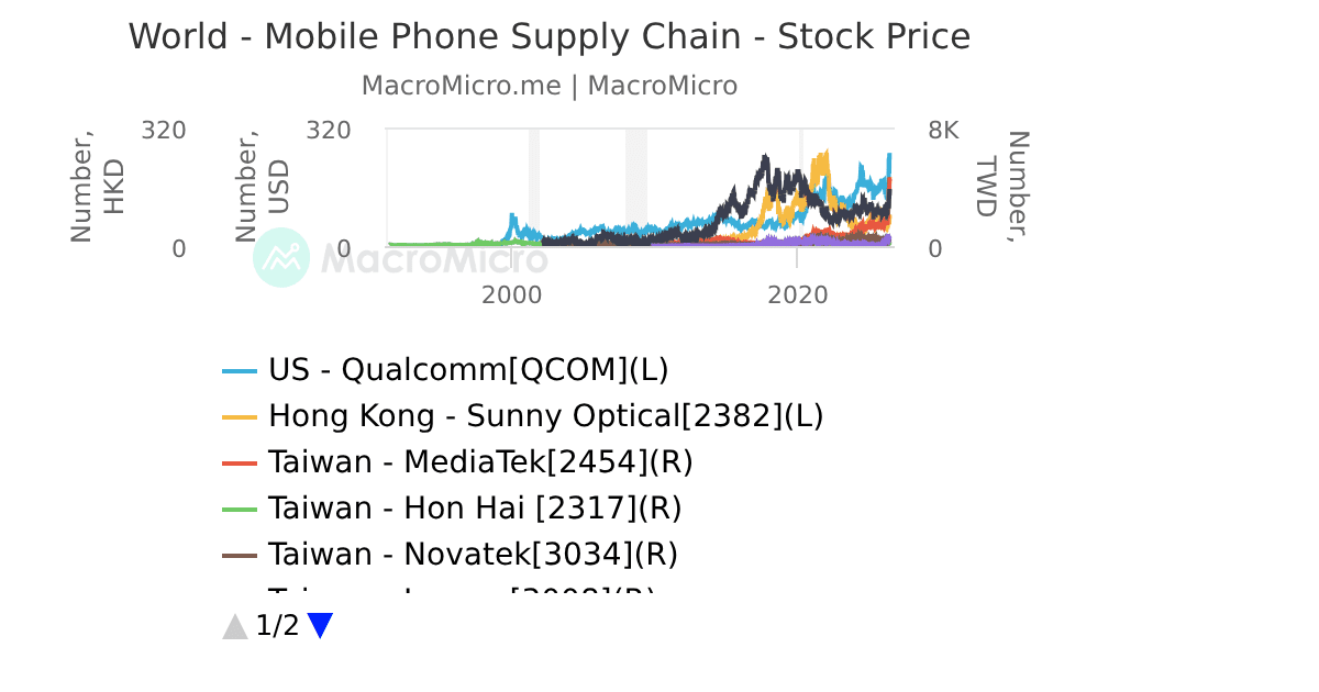 World - Mobile Phone Supply Chain - Stock Price | MacroMicro
