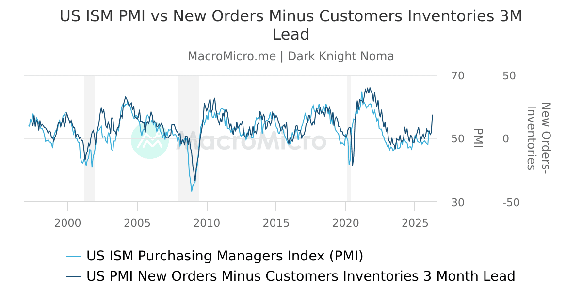 US ISM PMI vs New Orders Minus Customers Inventories 3M Lead | UGC ...