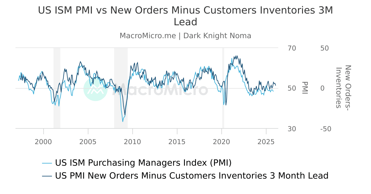 US ISM PMI vs New Orders Minus Customers Inventories 3M Lead ...