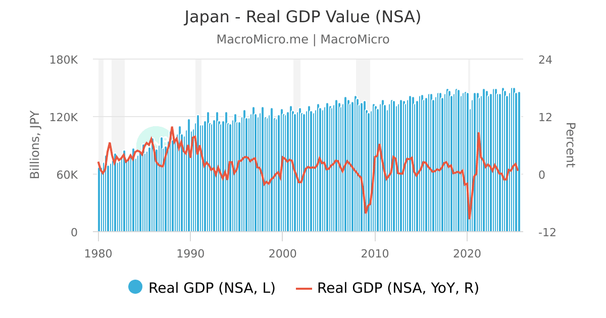Japan - GDP by Component (% of GDP) | Japan GDP | Collection | MacroMicro