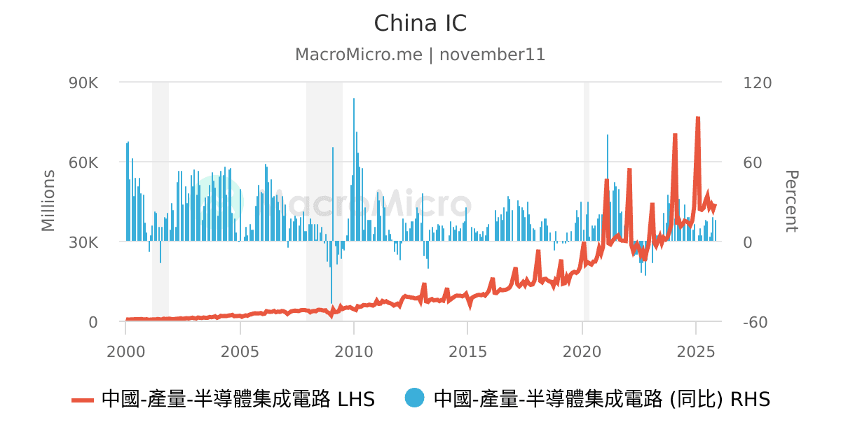 China IC | 用户图表 | MacroMicro 财经M平方