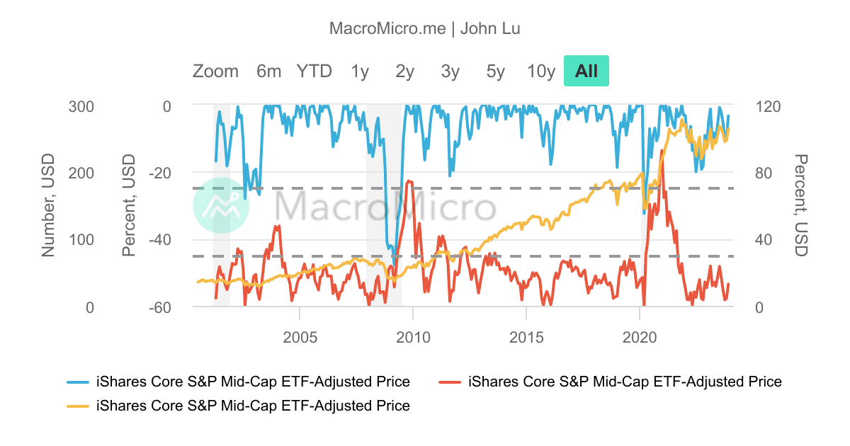 IJH_iShares核心標普中型股指數_MDD/M_200 | UGC Charts | MacroMicro