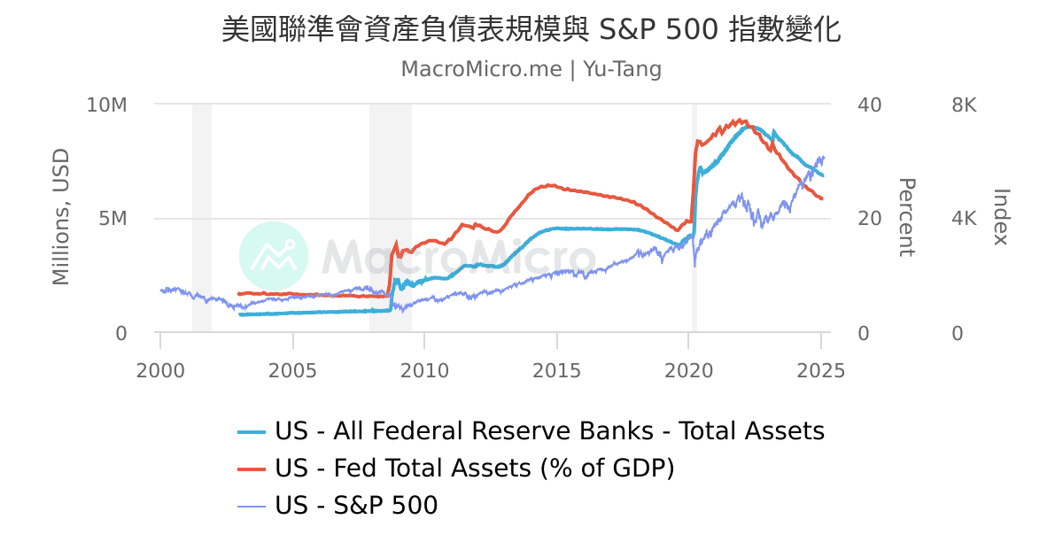 US - Fed's Balance Sheet - Liabilities | 00-1 美國速覽-市場指標 | UGC ...