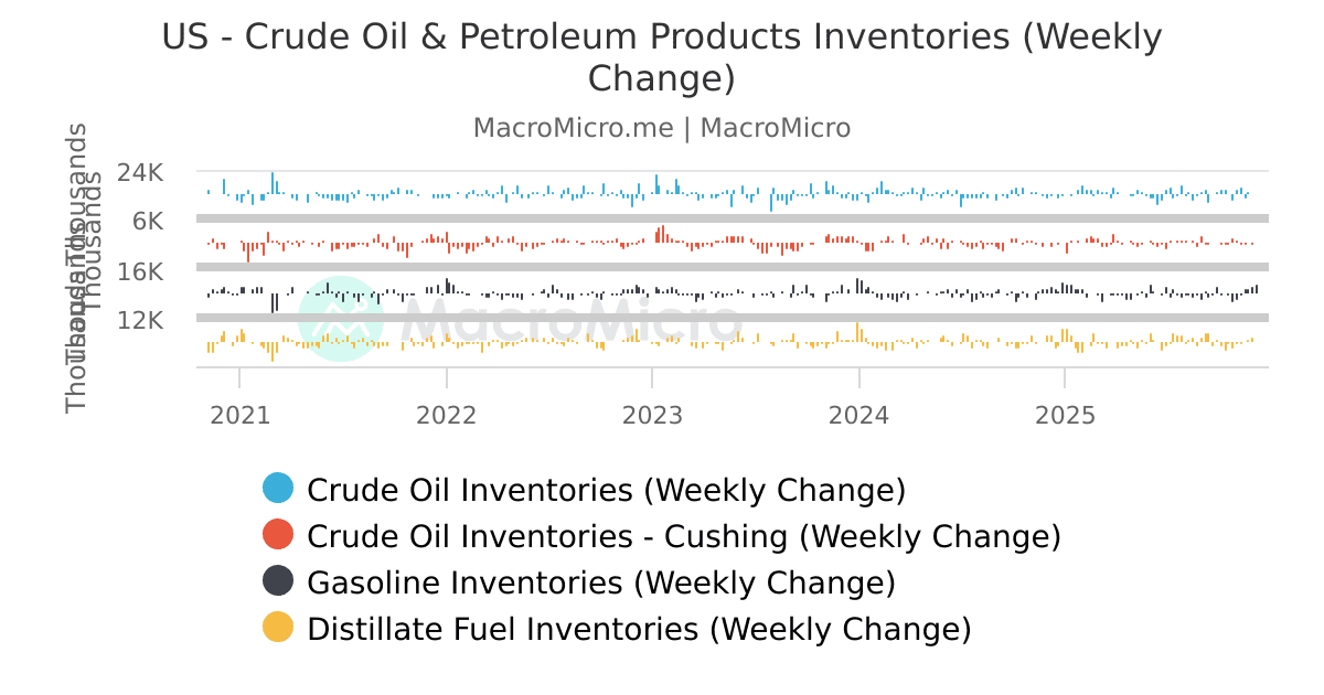 US - Crude Oil & Petroleum Products Inventories (Weekly Change) | Crude ...
