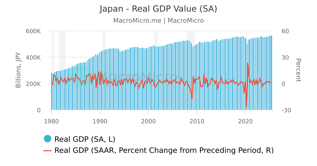 Japan - GDP by Component (% of GDP) | Japan GDP | Collection | MacroMicro