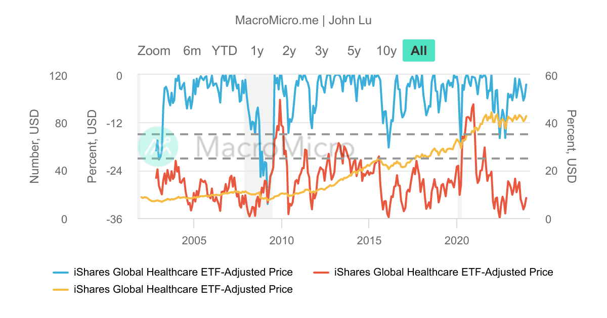 IXJ_iShares全球健康照護_MDD/MRD_200 | UGC Charts | MacroMicro