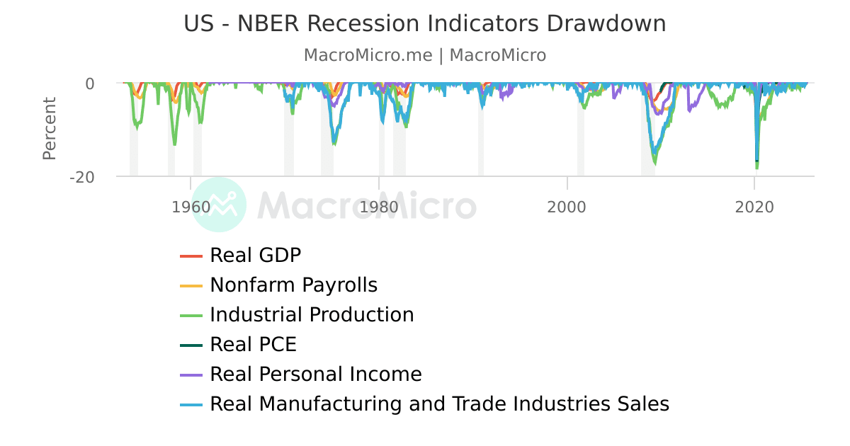 US - NBER Recession Indicators Drawdown | MacroMicro