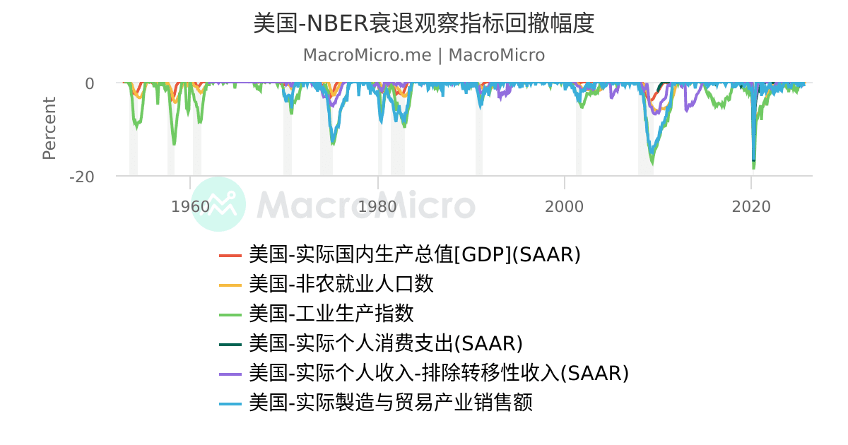 美国-NBER衰退观察指标回撤幅度 | MacroMicro 财经M平方