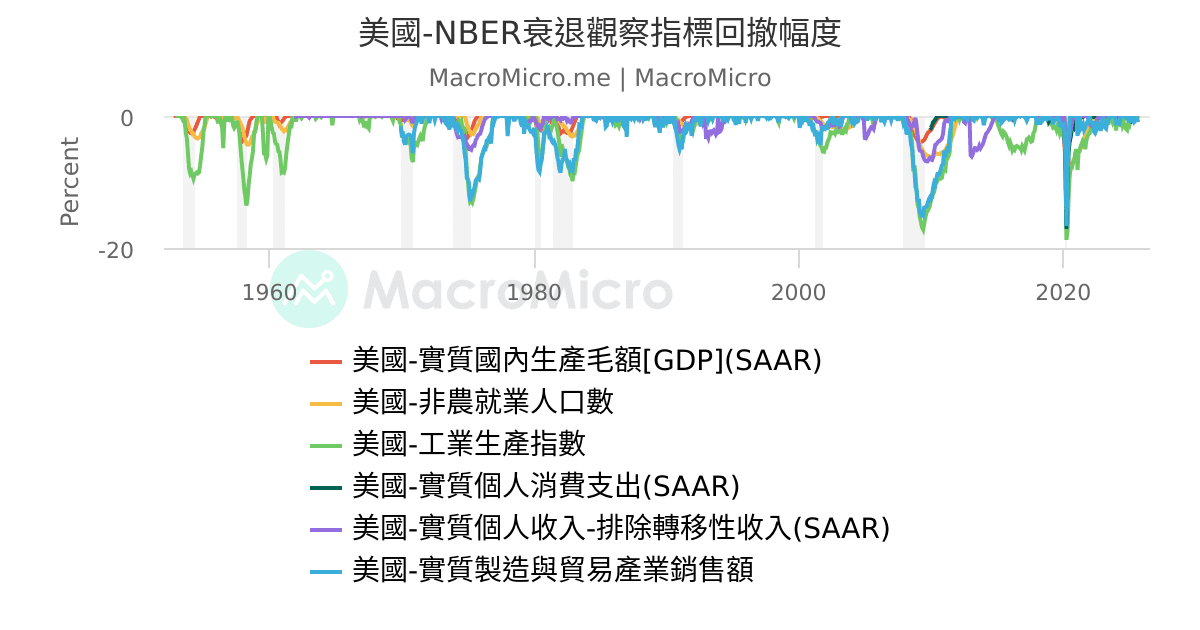 美國-NBER衰退觀察指標回撤幅度 | MacroMicro 財經M平方