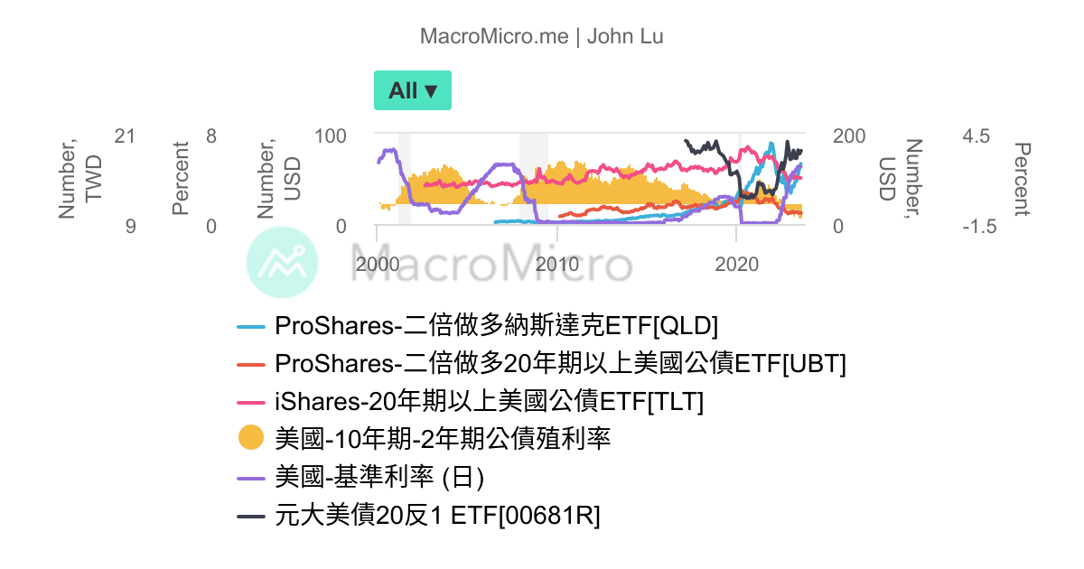 QLD TLT UBT FED FUND RATE 利差 | 用戶圖表 | MacroMicro 財經M平方