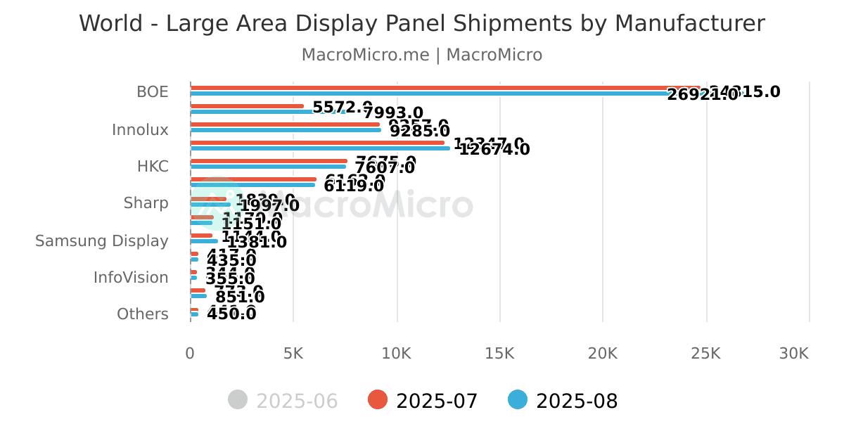 World - Large Area Display Panel Shipments by Manufacturer | MacroMicro