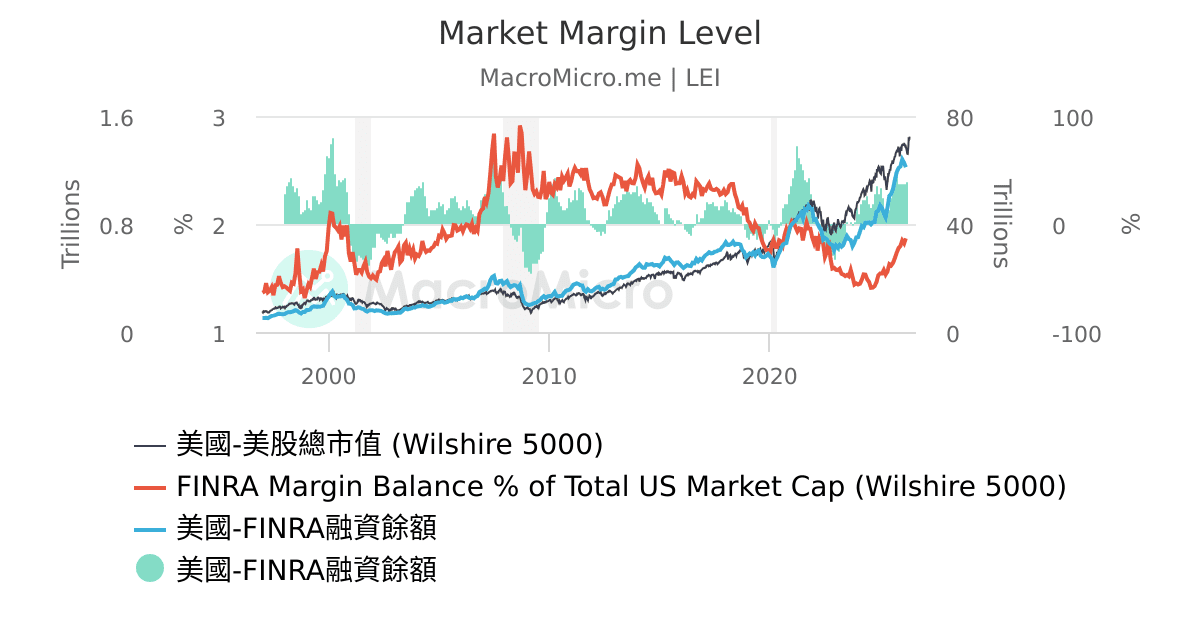 Market Margin Level | MacroMicro 財經M平方