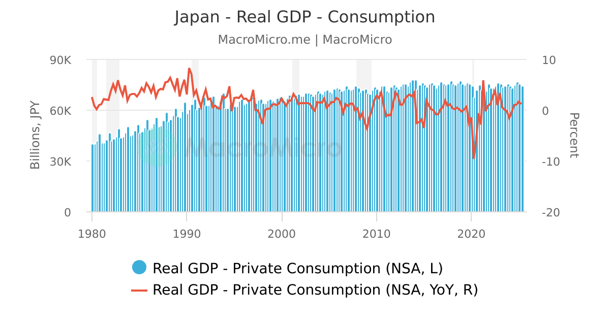 Japan - GDP by Component (% of GDP) | Japan GDP | Collection | MacroMicro