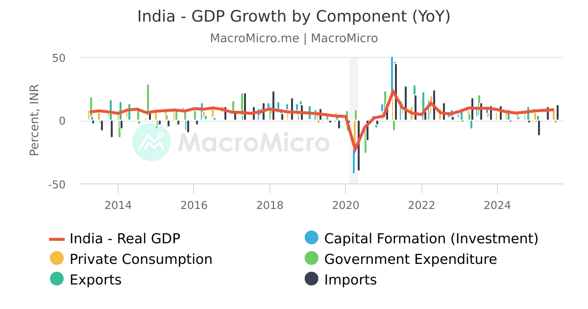 India - GDP Growth by Component (YoY) | India | Collection | MacroMicro