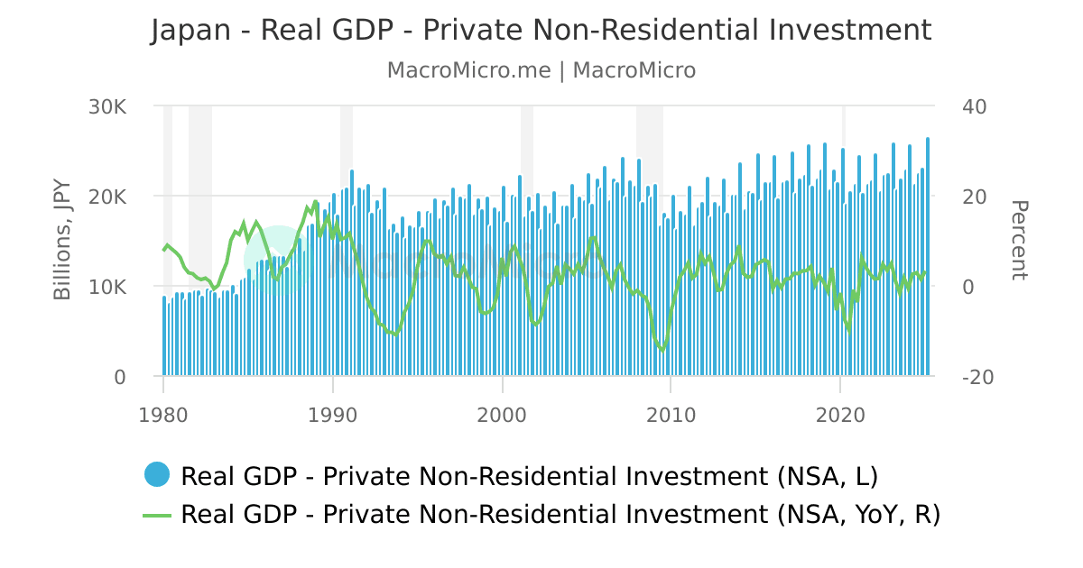 Japan - GDP by Component (% of GDP) | Japan GDP | Collection | MacroMicro
