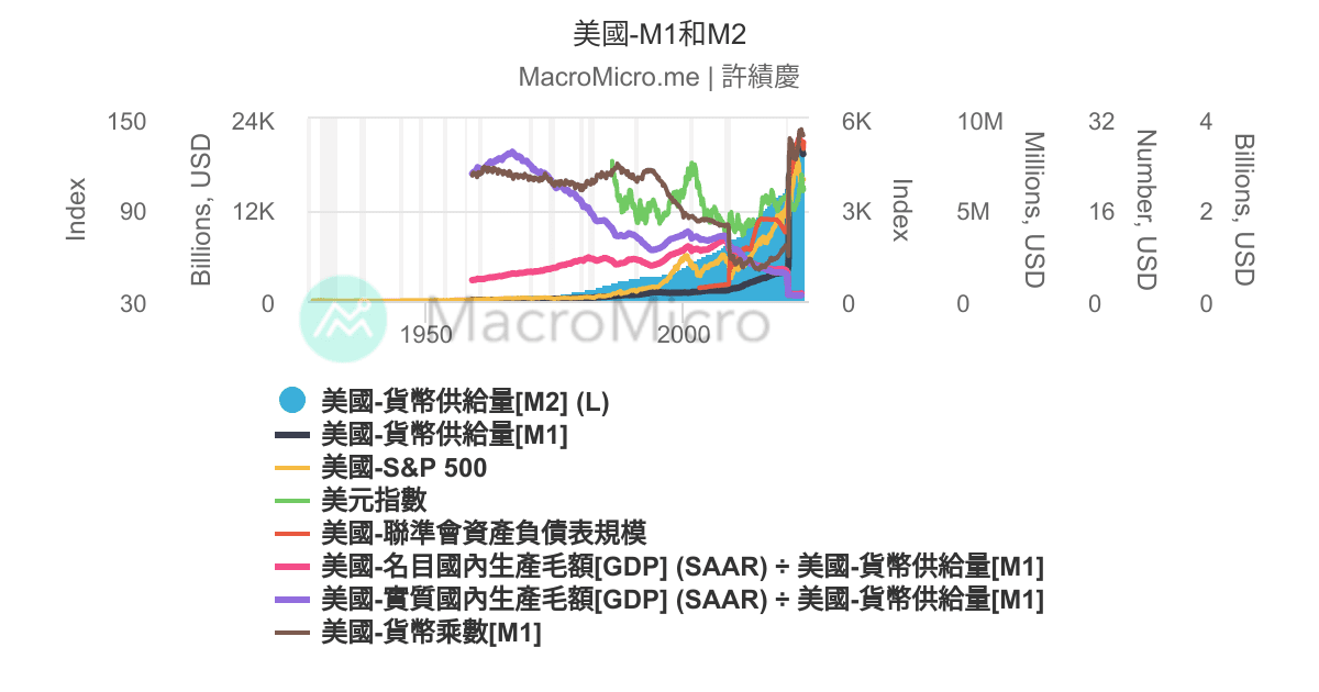 美國-M1和M2 | MacroMicro