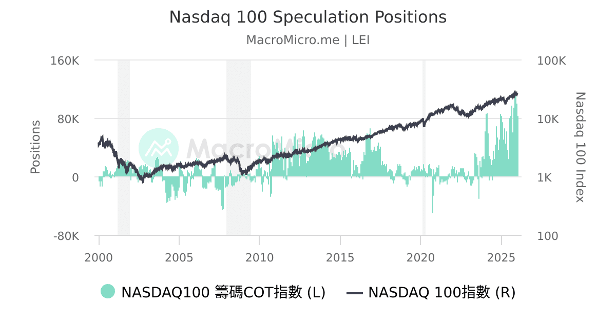 Nasdaq 100 Speculation Positions | MacroMicro 財經M平方
