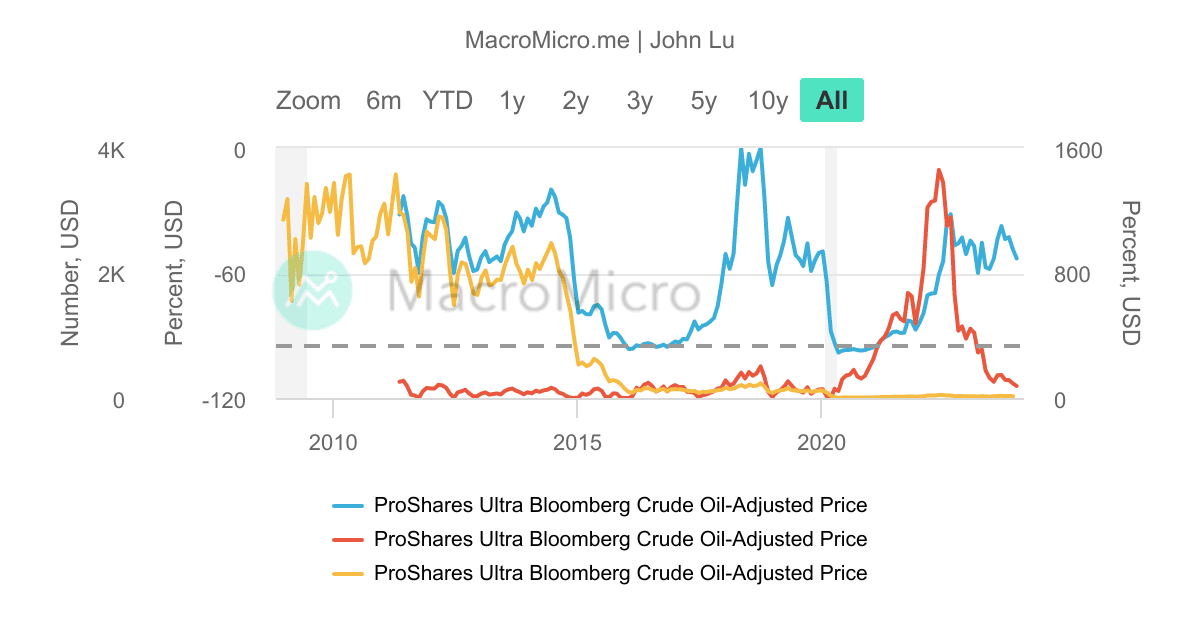 UCO_ProShares二倍做多彭博原油ETF_MDD/M | UGC Charts | MacroMicro