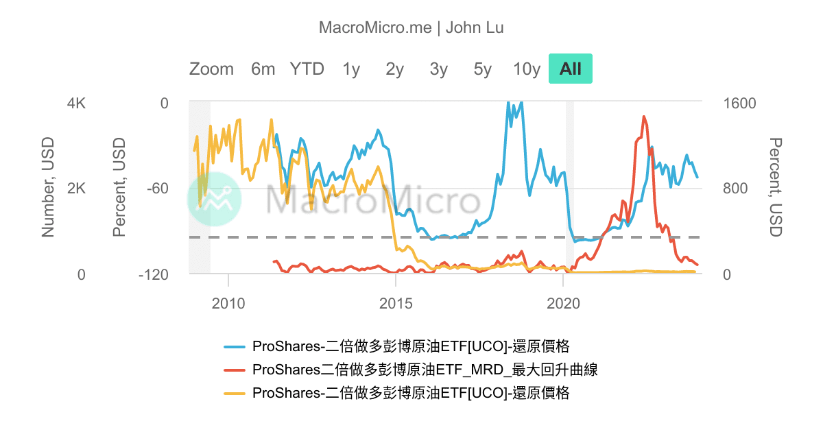 UCO_ProShares二倍做多彭博原油ETF_MDD/M | MacroMicro 財經M平方