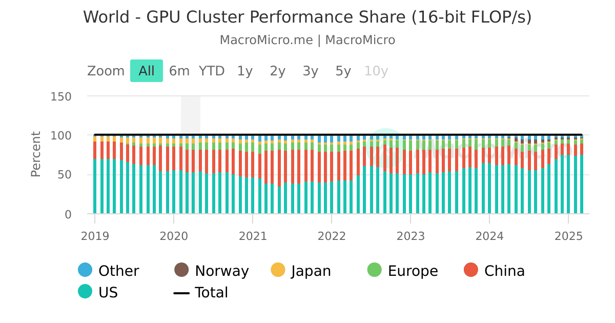 World - GPU Cluster Performance Share (16-bit FLOP/s) | China - New ...