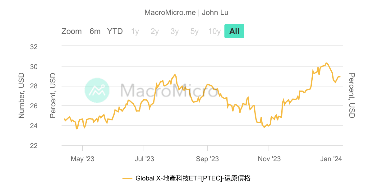 PTEC_Global X地產科技ETF_MDD/M_200 | 用戶圖表 | MacroMicro 財經M平方