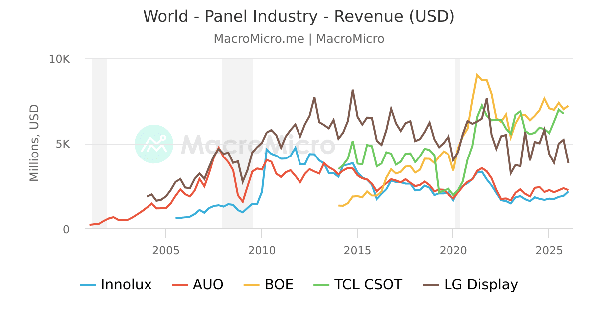 World - Panel Industry - Revenue (USD) | MacroMicro