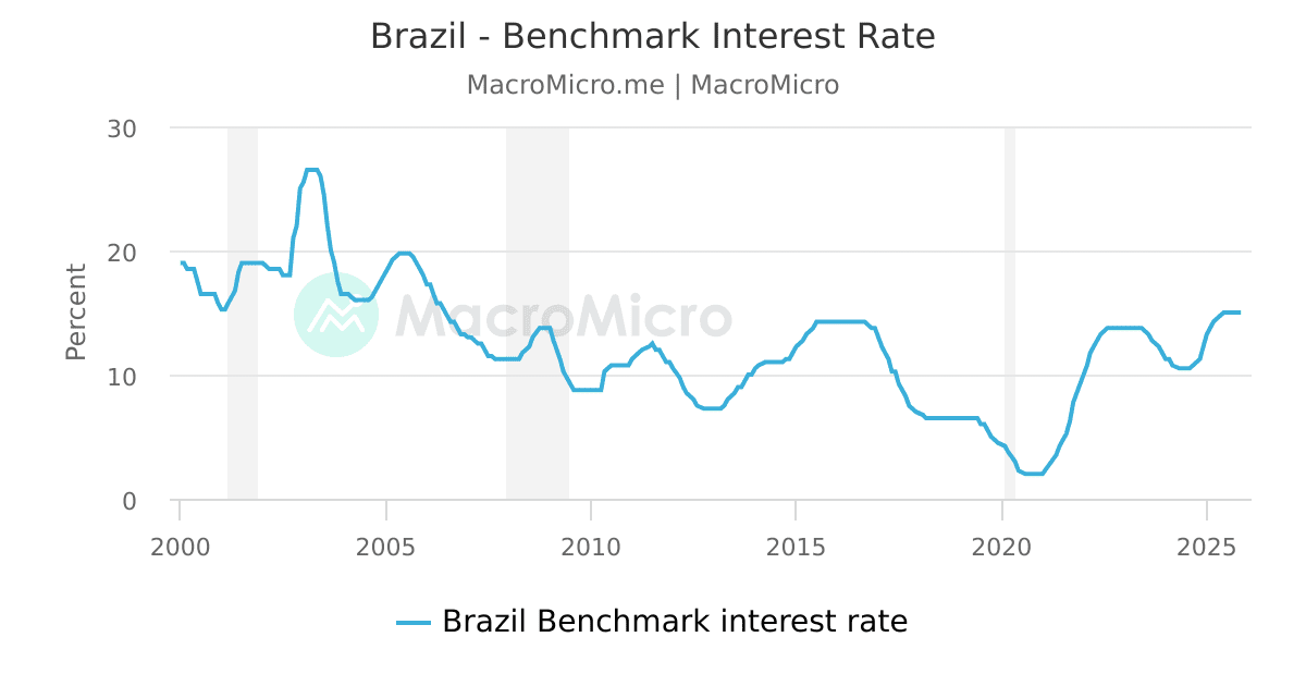 Brazil - Benchmark Interest Rate | MacroMicro