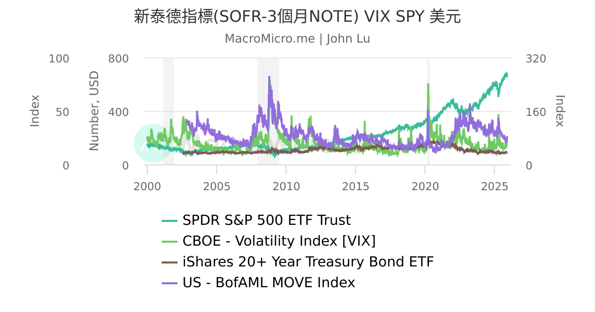 新泰德指標(SOFR-3個月NOTE) VIX SPY 美元 | UGC Charts | MacroMicro