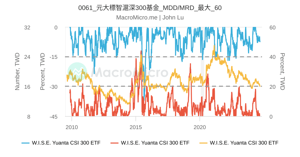 0061_元大標智滬深300基金_MDD/MRD_最大_60 | UGC Charts | MacroMicro