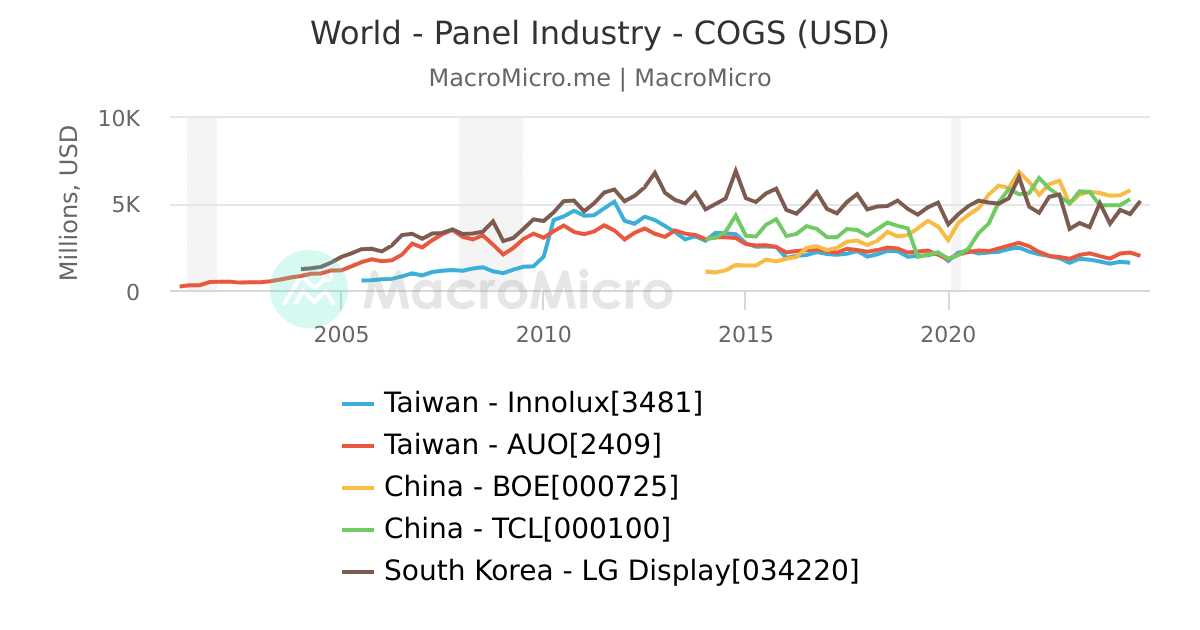 World - Panel Industry - COGS (USD) | MacroMicro