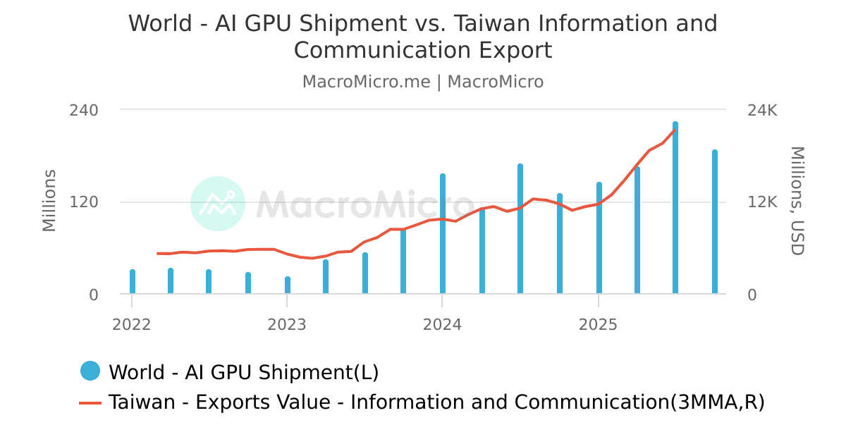 World - AI Chip Shipment vs. Taiwan Information and Communication ...