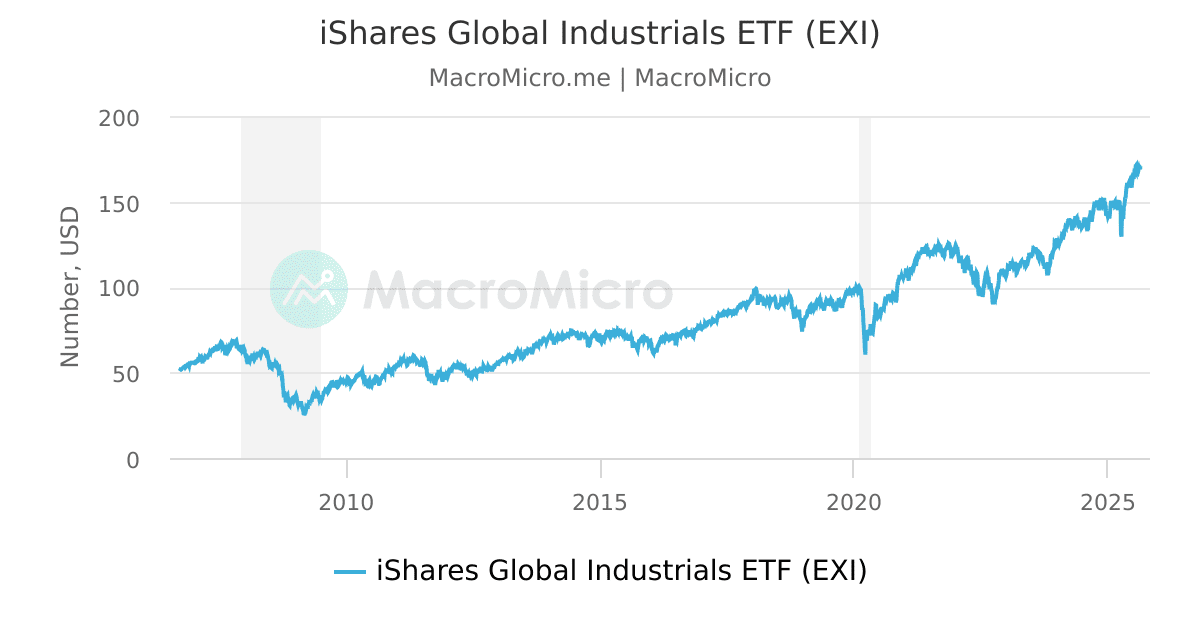 iShares Global Industrials ETF (EXI) | MacroMicro