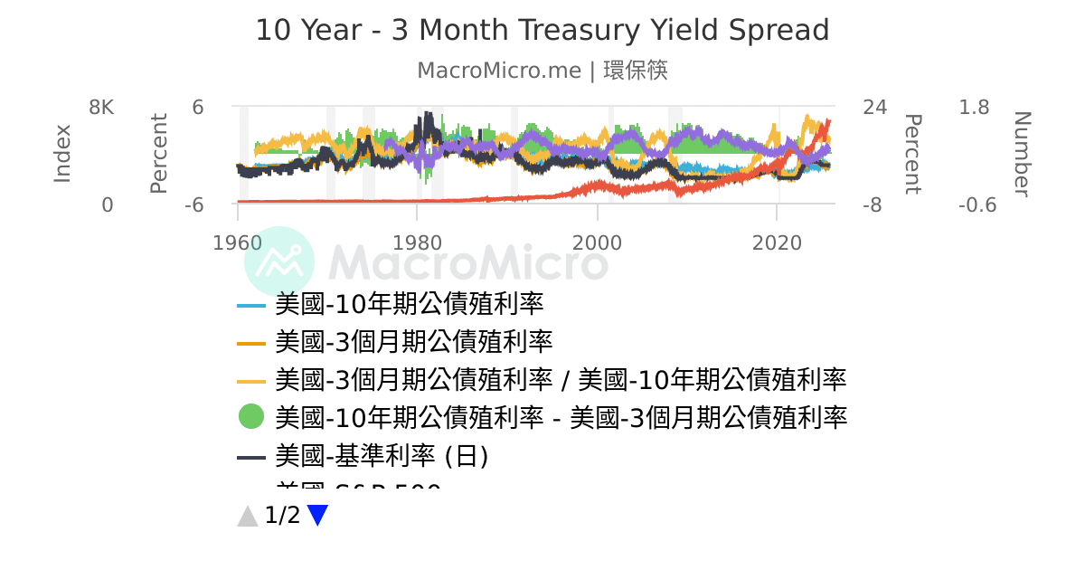 10 Year - 3 Month Treasury Yield Spread | 用戶圖表 | MacroMicro 財經M平方