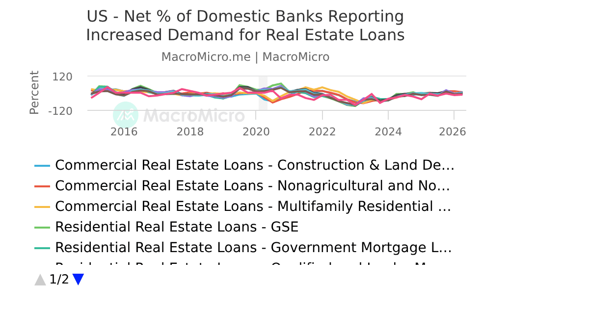 US - Housing Price Indices | US Real Estate | Collection | MacroMicro