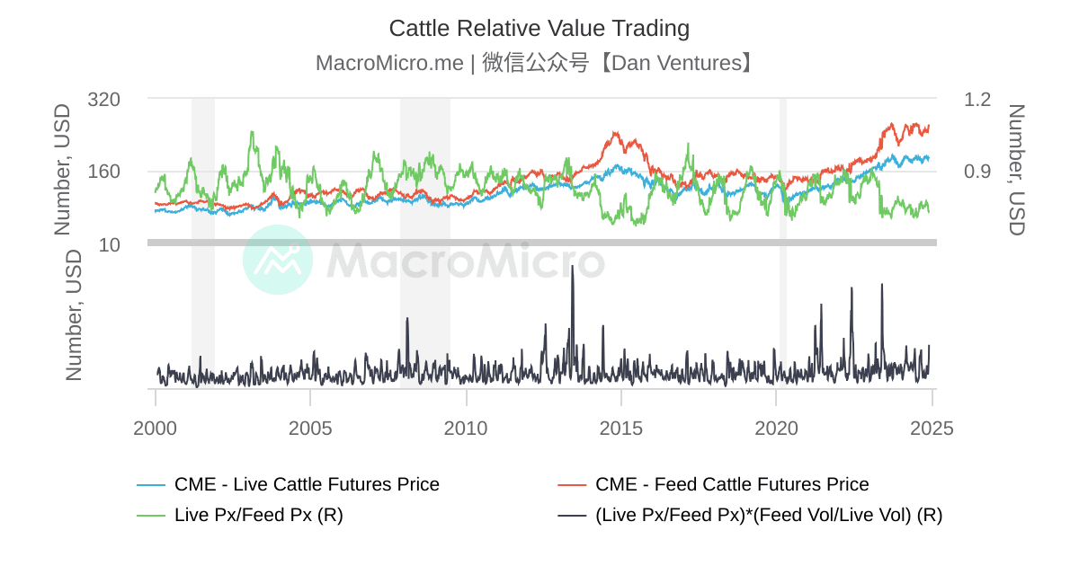 Cattle Relative Value Trading | MacroMicro