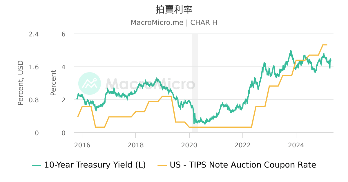 拍賣利率 | UGC Charts | MacroMicro