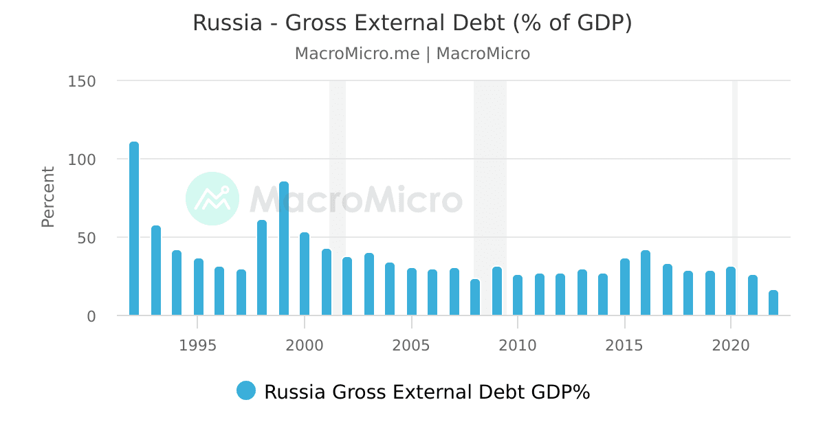 Russia - Real GDP | Russia | Collection | MacroMicro