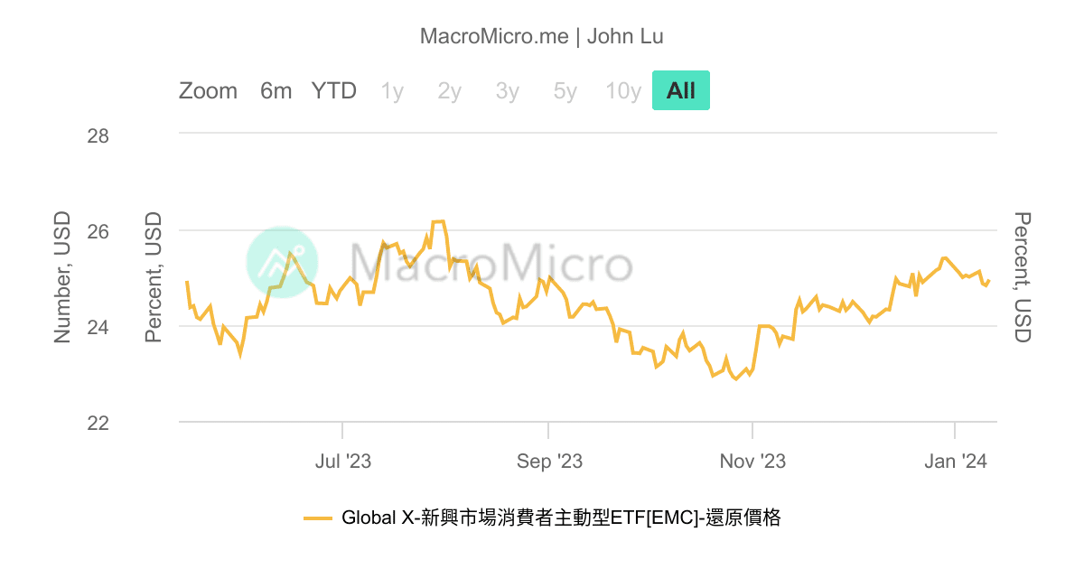 EMC_Global X新興市場大消費者主動型ETF_200 | 用戶圖表 | MacroMicro 財經M平方