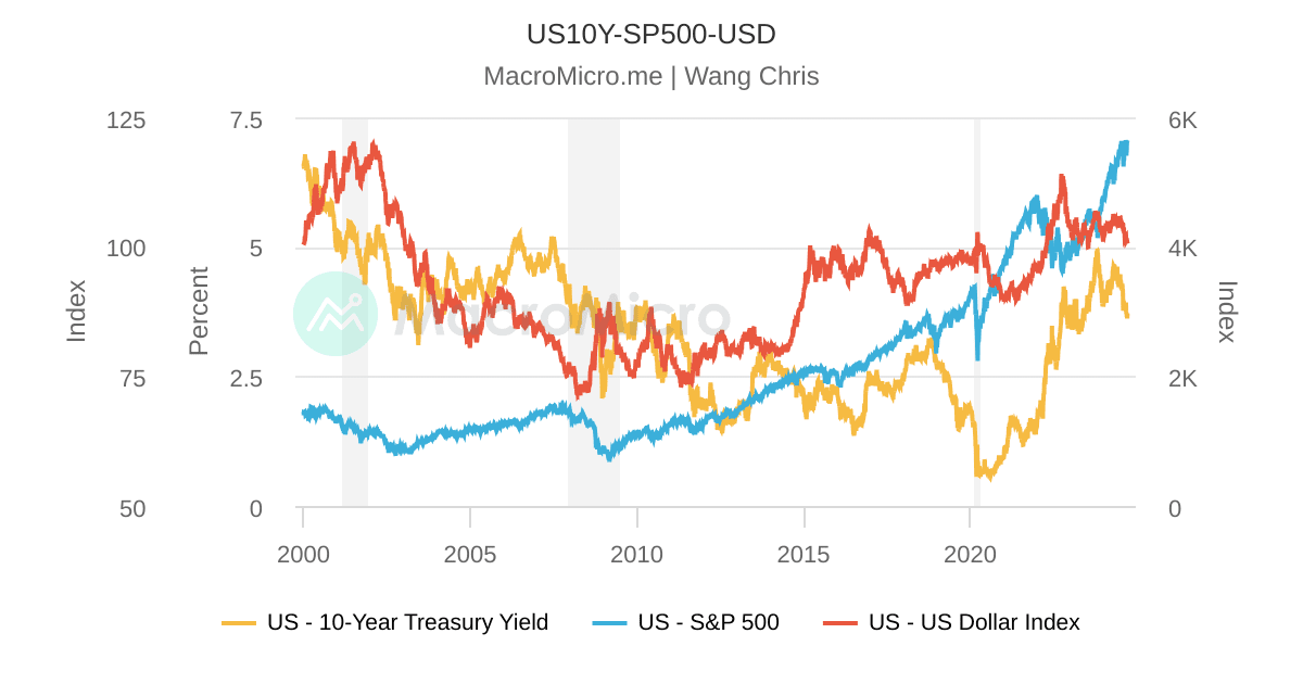 US10Y-SP500-USD | UGC Charts | MacroMicro