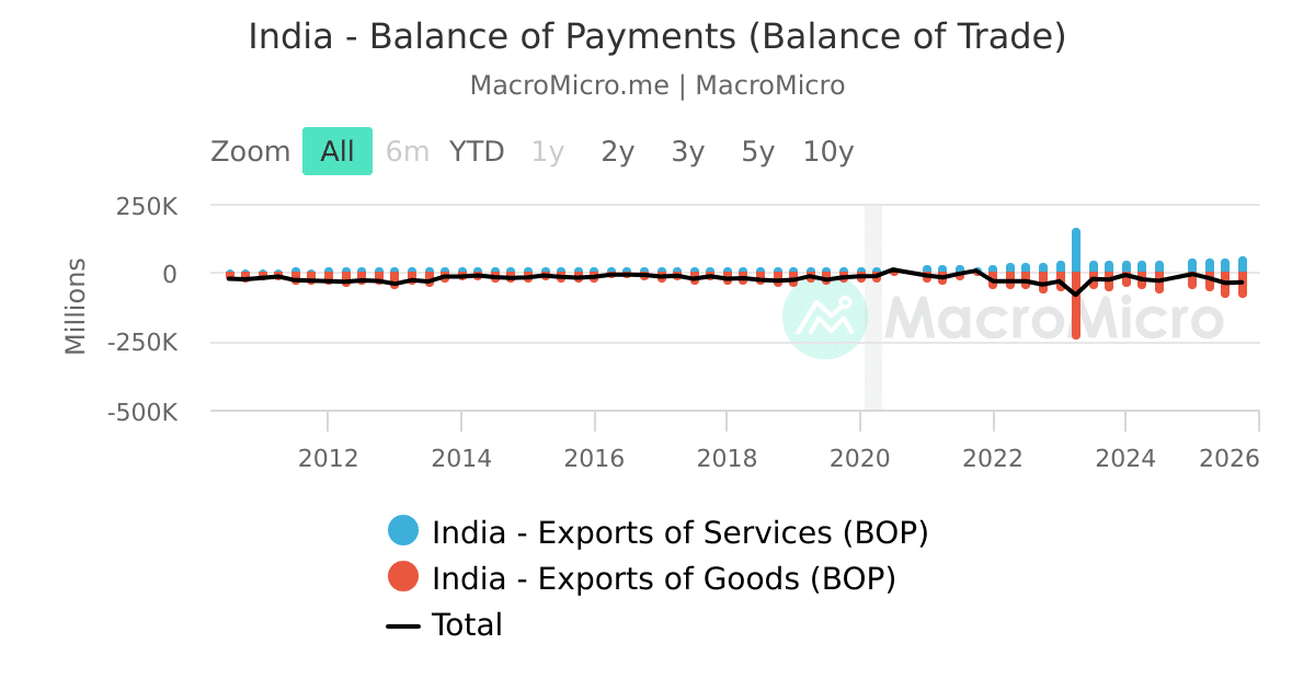 India - Balance of Payments (Balance of Trade) | MacroMicro