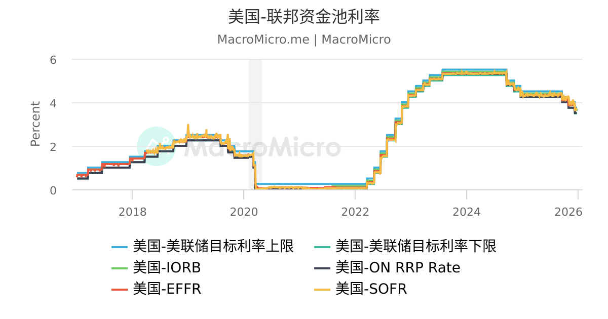 美国-联邦资金有效利率[EFFR] | 数据 | MacroMicro 财经M平方