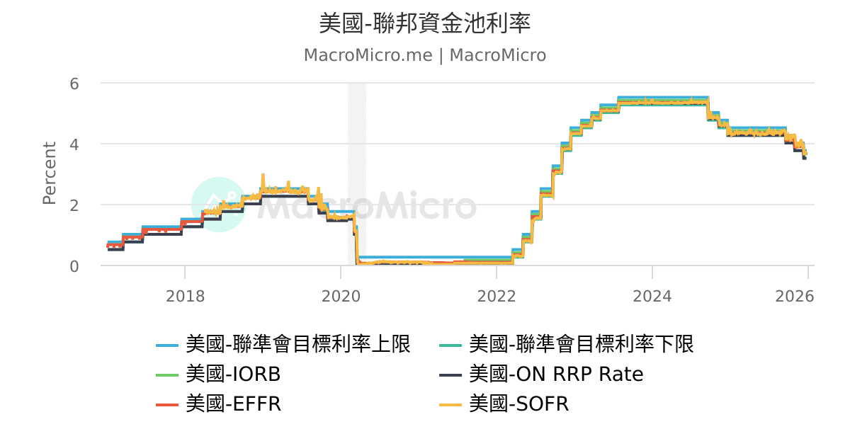 美國-準備金利率(IORB) | 數據 | MacroMicro 財經M平方