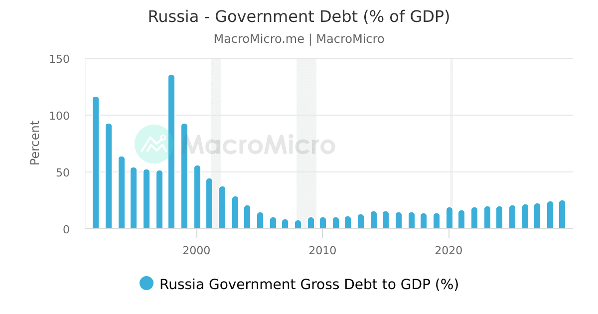 Russia - Real GDP | Russia | Collection | MacroMicro