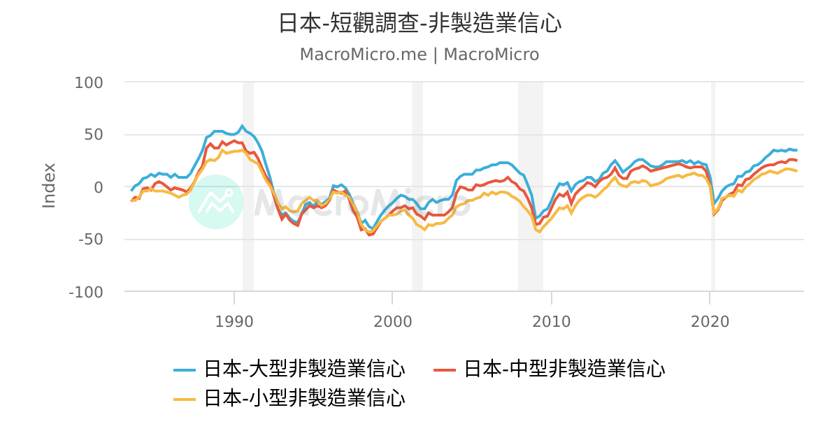 日本-基準利率 | 日本-市場指標 | 圖組 | MacroMicro 財經M平方
