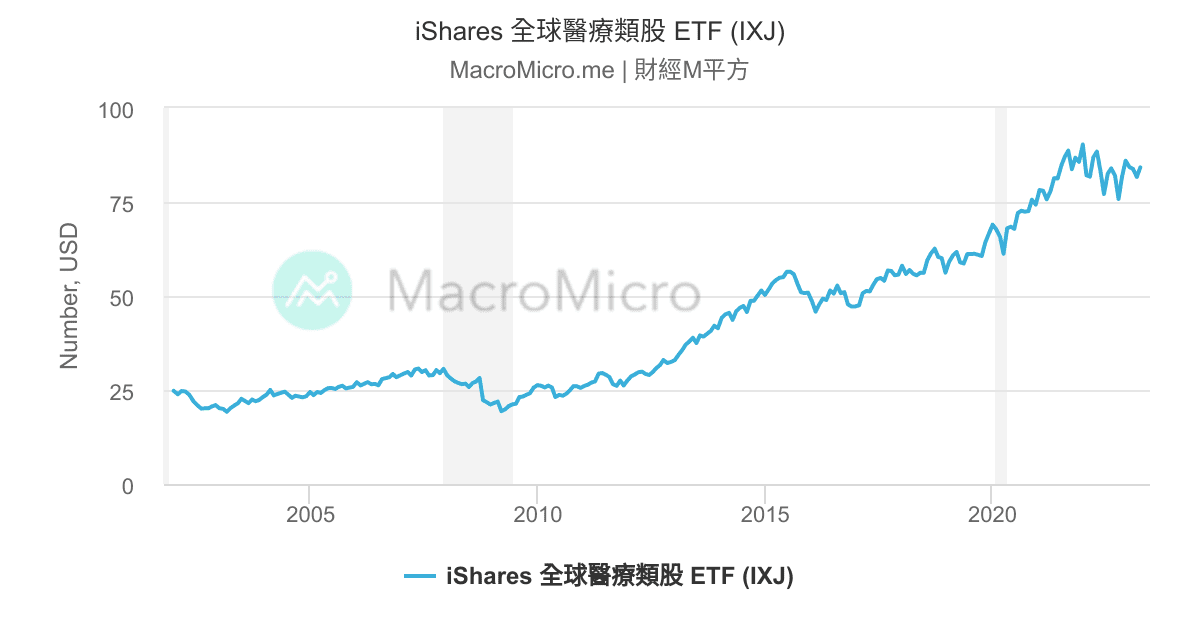 iShares 全球醫療類股 ETF (IXJ) | MacroMicro 財經M平方